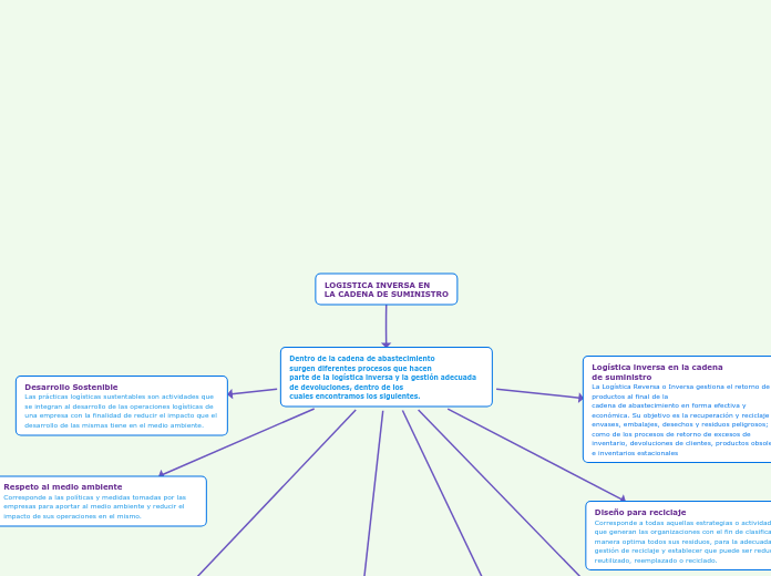 LOGISTICA INVERSA EN LA CADENA DE SUMINIST...- Mind Map