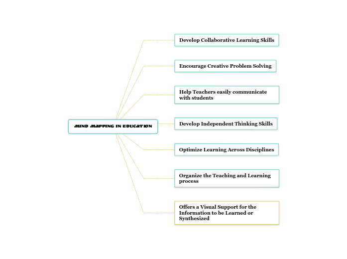 Mind mapping in education - Mind Map
