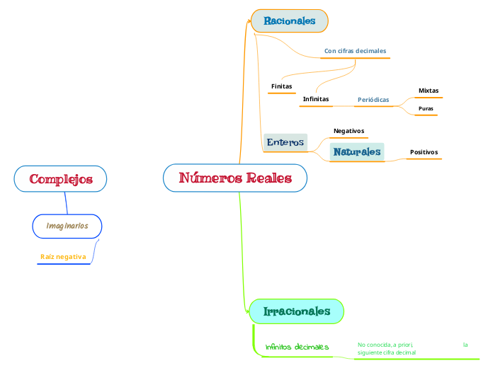 Números Reales - Mind Map