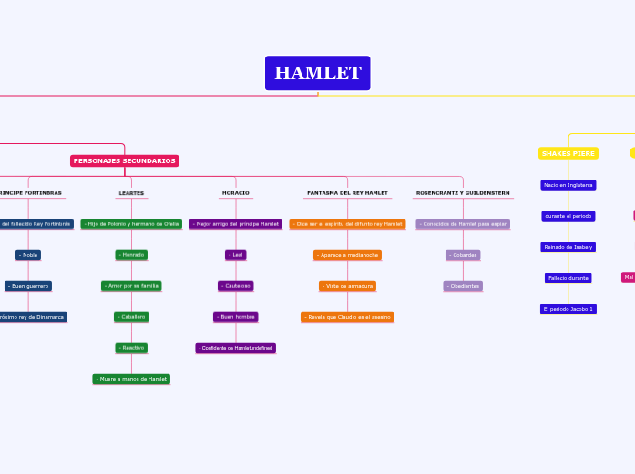 HAMLET - Mind Map