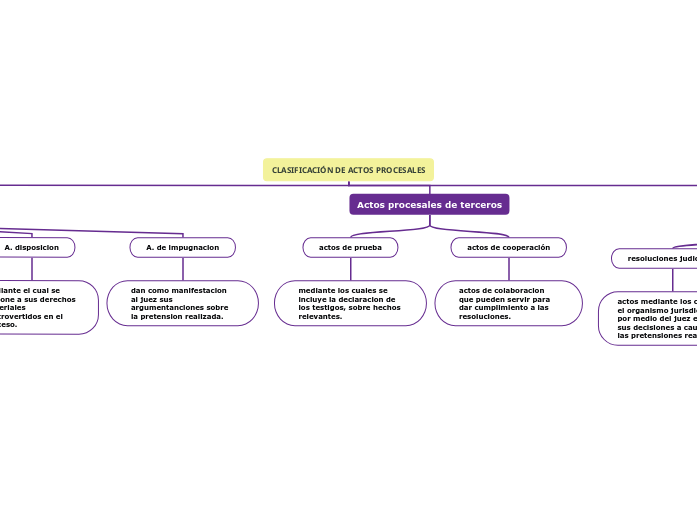 CLASIFICACIÓN DE ACTOS PROCESALES - Mind Map