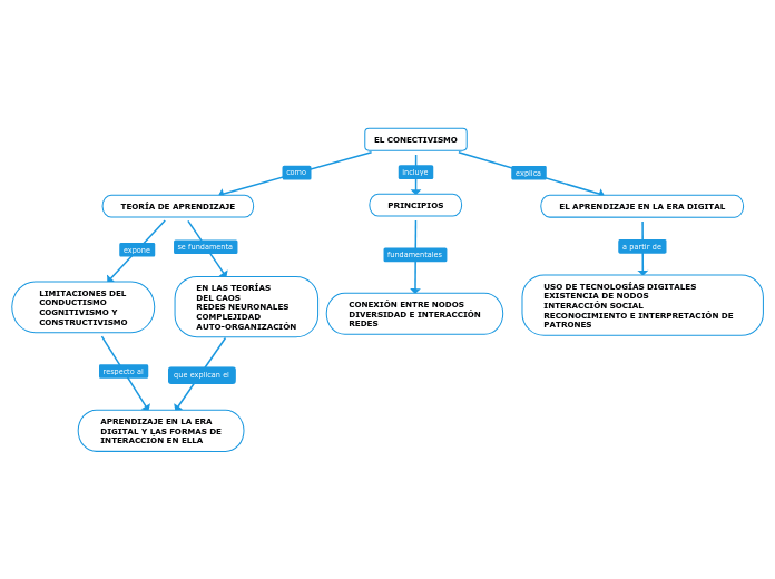 EL CONECTIVISMO - Mind Map