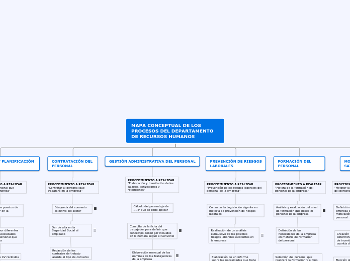 MAPA CONCEPTUAL DE LOS PROCE...- Mappa Mentale - Schema