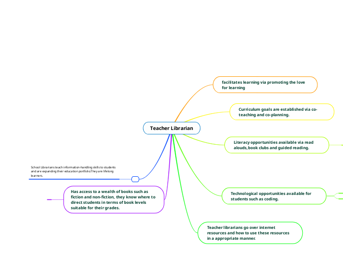 Teacher Librarian - Mind Map