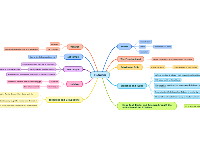 Judaism - Mind Map