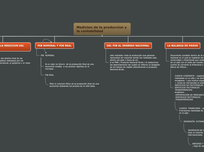 MACROECONOMIA - Mind Map