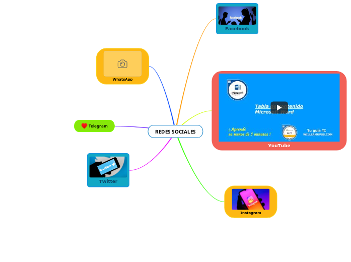 REDES SOCIALES - Mind Map