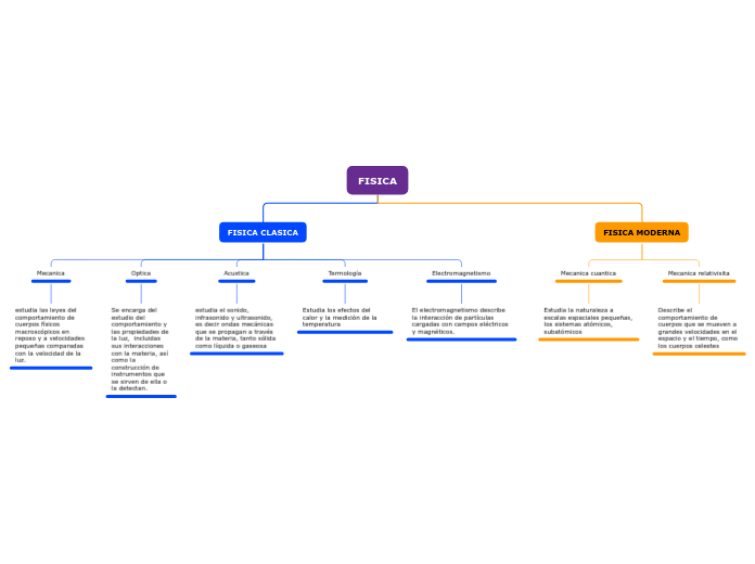 FISICA - Mind Map