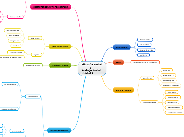 Filosofia Social yTrabajo Social...- Mind Map