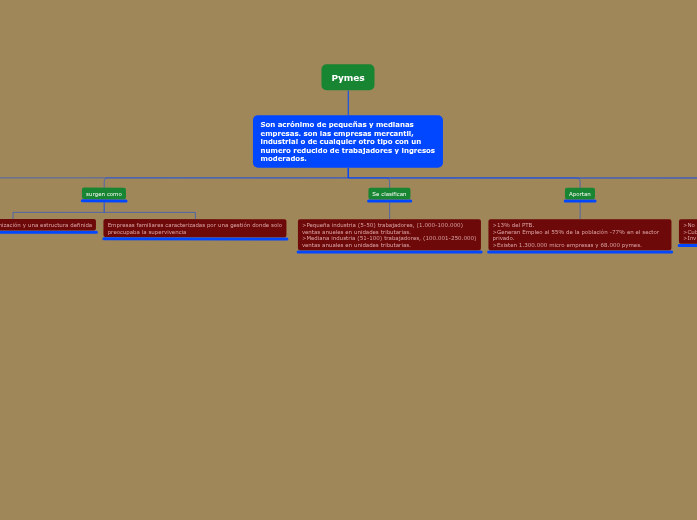 Mapa conseptual Pymes - Mind Map