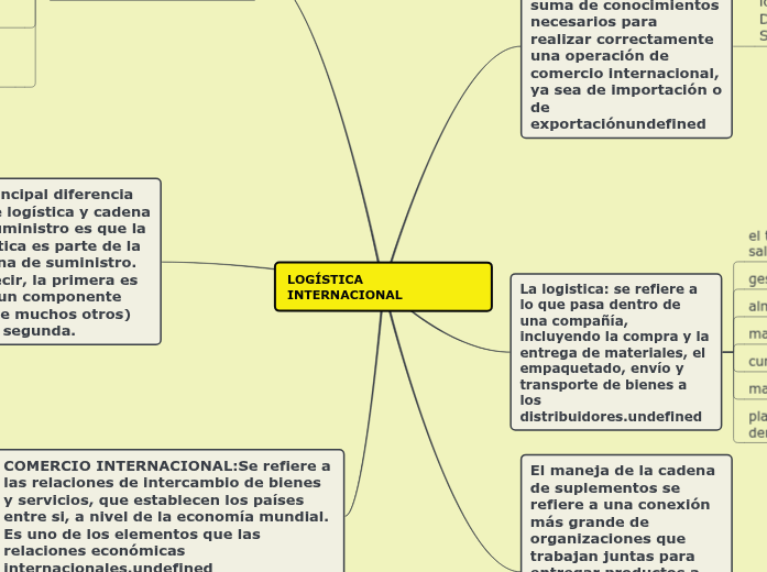 LOGÍSTICA INTERNACIONAL - Mind Map