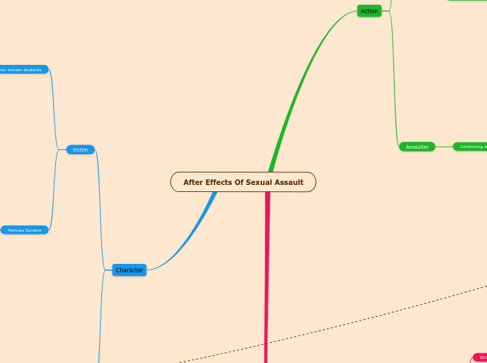 After Effects Of Sexual Assault - Mind Map