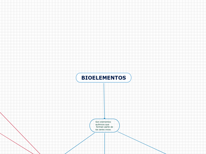 BIOELEMENTOS - Mind Map