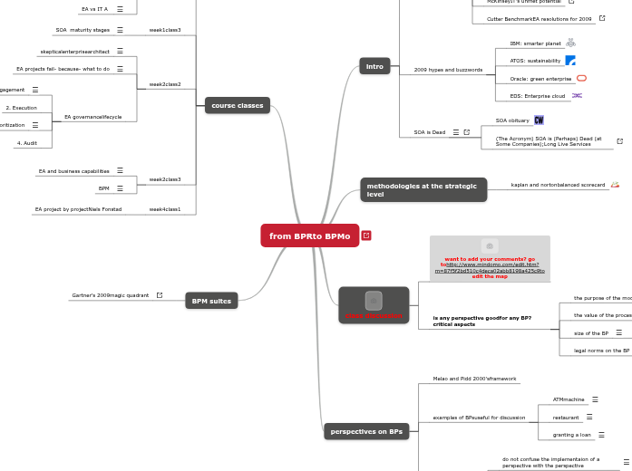 Management of Enterprise Architectures 200...- Mind Map