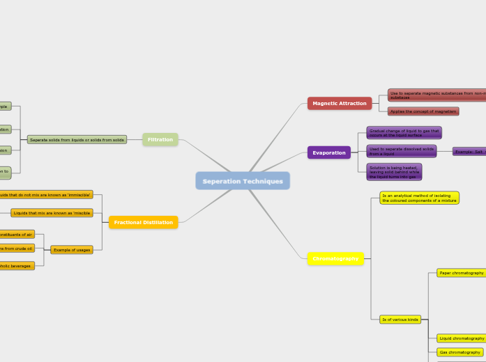 Seperation Techniques - Mind Map