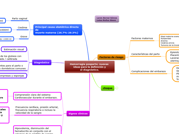 Hemorragia posparto: nuevas ideas para la ...- Mind Map