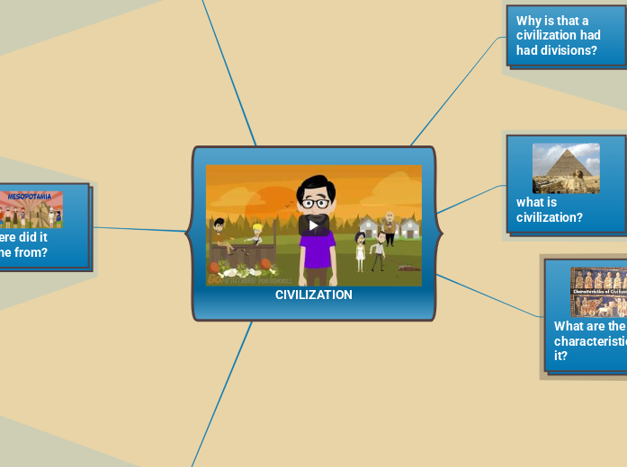 CIVILIZATION - Mind Map