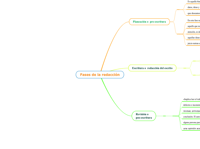 Fases de la redacción - Mind Map