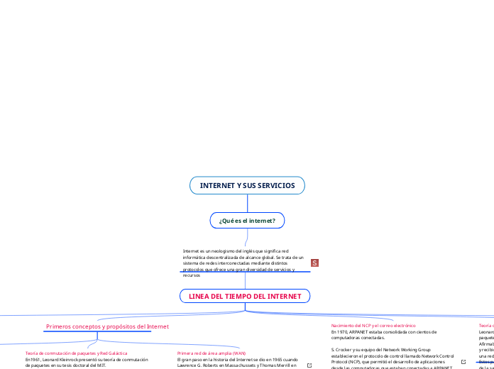 INTERNET Y SUS SERVICIOS - Mind Map
