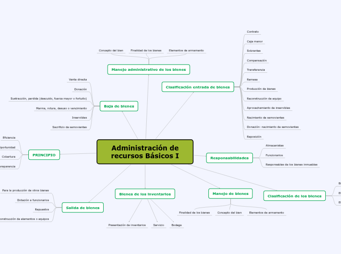Recursos Básicos I - Mind Map