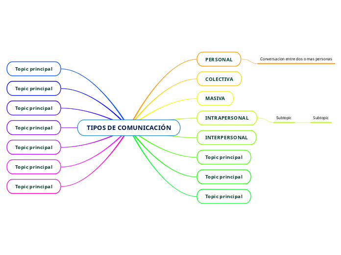 TIPOS DE COMUNICACIÓN - Mind Map