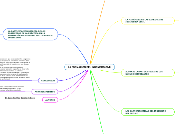 LA FORMACIÓN DEL INGENIERO CIVIL - Mind Map