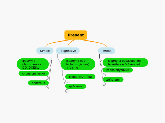 Present - Mind Map
