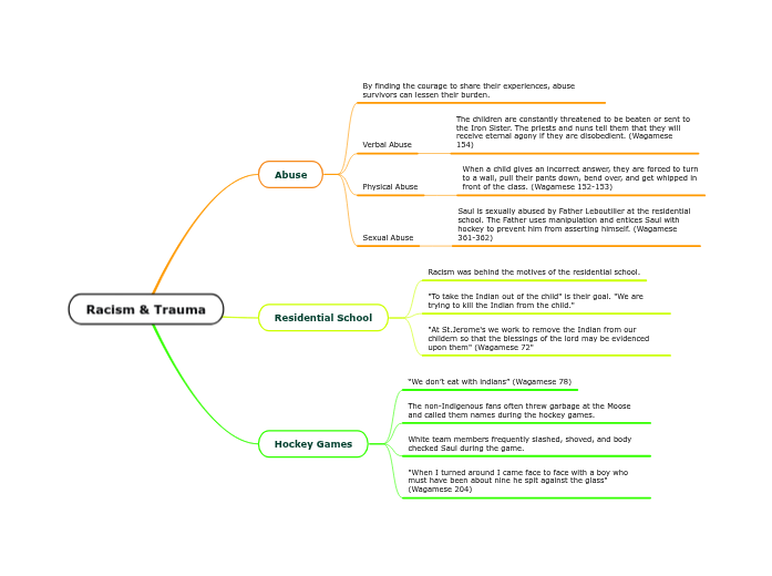 Racism & Trauma - Mind Map