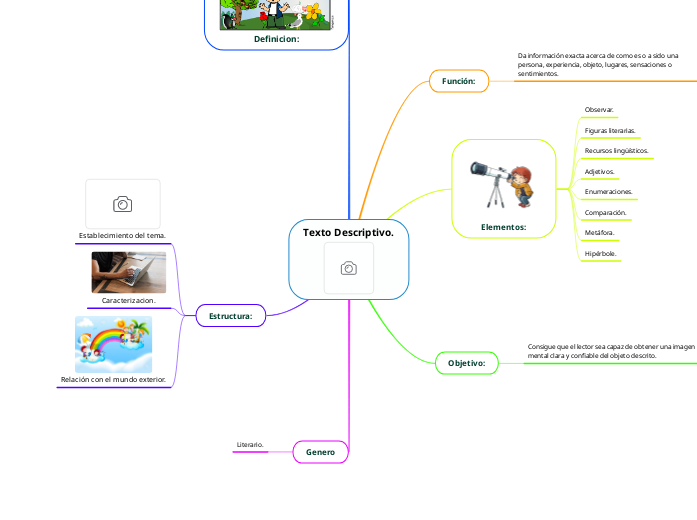 Texto Descriptivo. - Mind Map