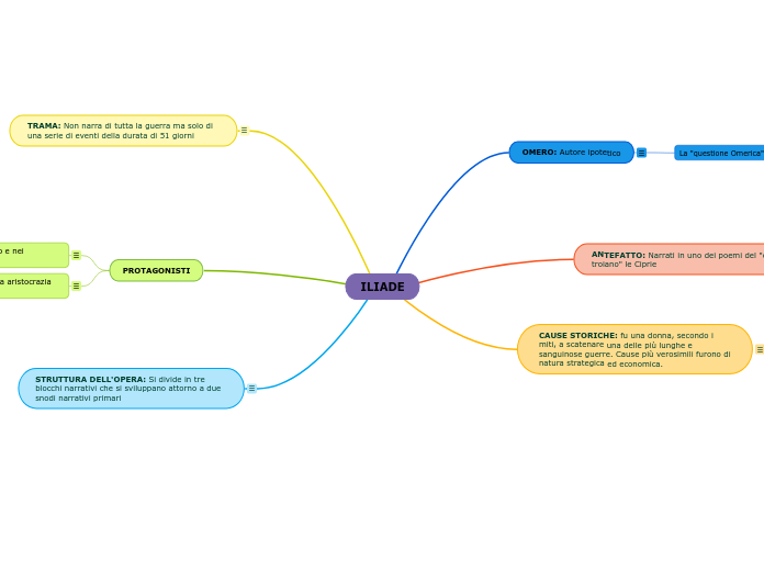 ILIADE - Mappa Mentale - Schema