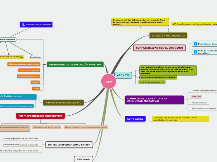 ABP - Mind Map