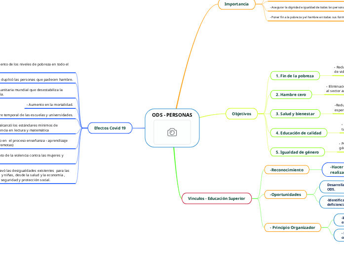 ODS - PERSONAS - Mind Map