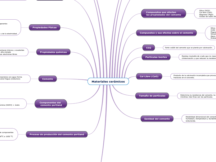 Materiales cerámicos - Mind Map