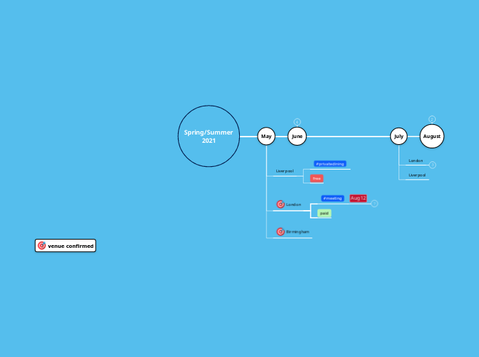 Events Timeline - Mind Map