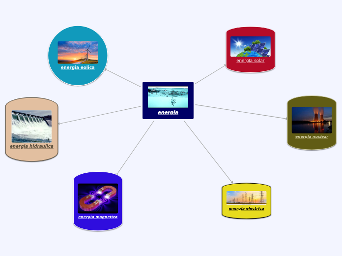energia - Mind Map