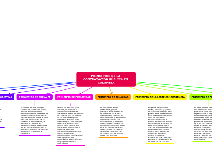 Organigrama - Mind Map