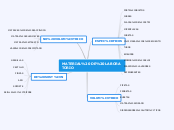 MATERIAL DE LABORATORIO - Mind Map