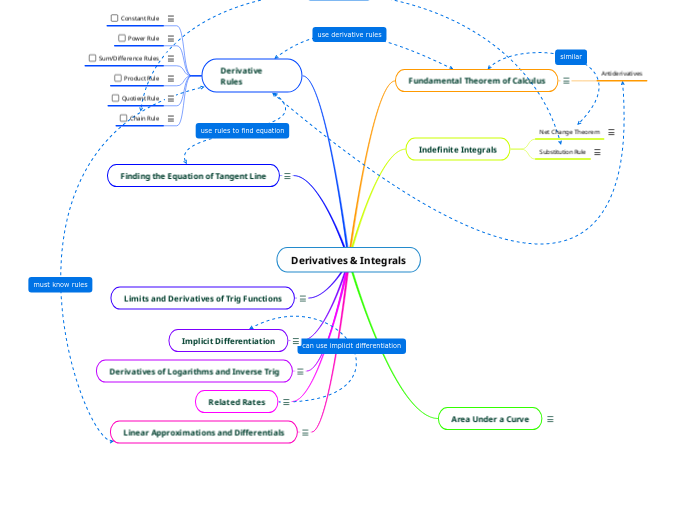 Derivatives & Integrals - Mind Map