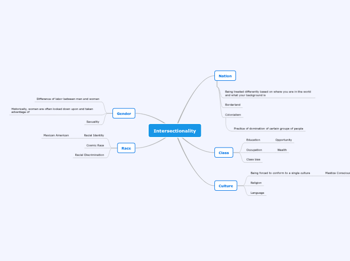 Analysis of Intersectionality - Mind Map