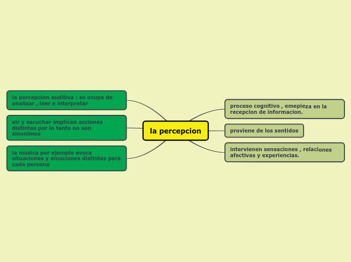 la percepcion - Mind Map