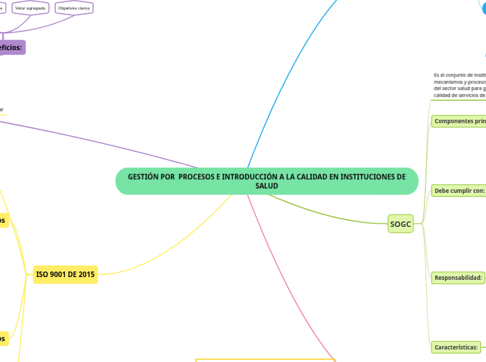 GESTIÓN POR PROCESOS E INTRODUCCIÓN A LA ...- Mind Map