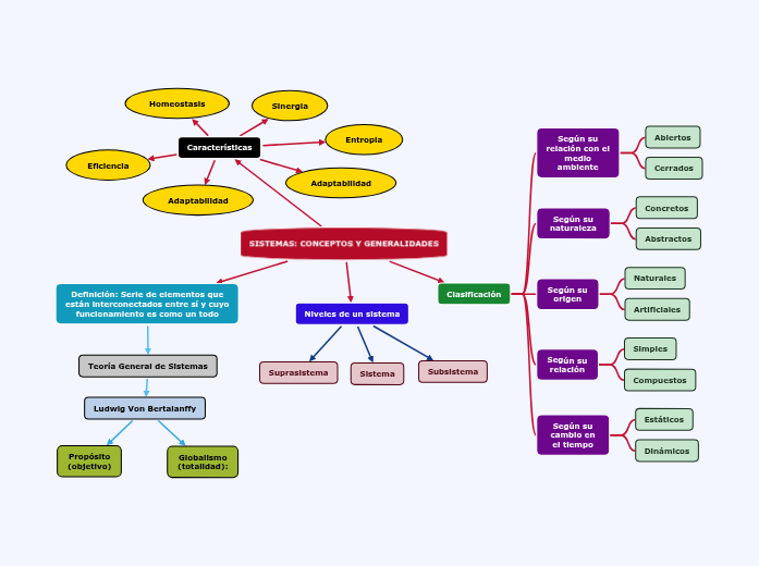 SISTEMAS CONCEPTOS Y GENERALIDADES - Mapa Conceitual