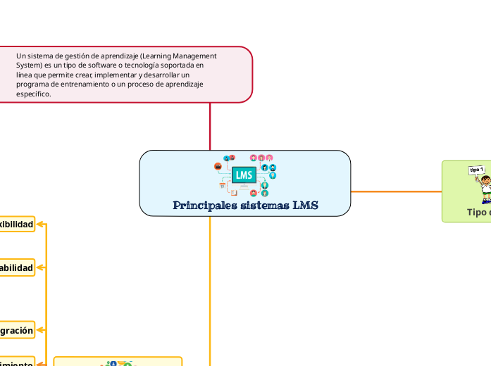 Principales sistemas LMS - Mind Map
