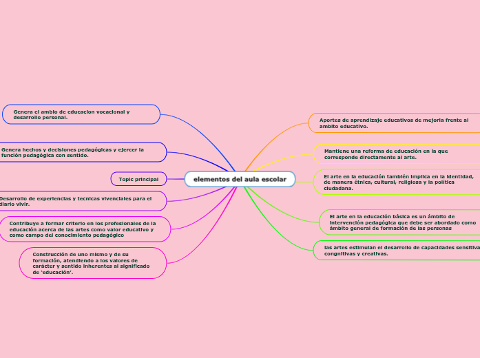 elementos del aula escolar - Mind Map