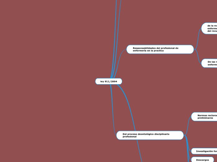 ley 911/2004 - Mind Map
