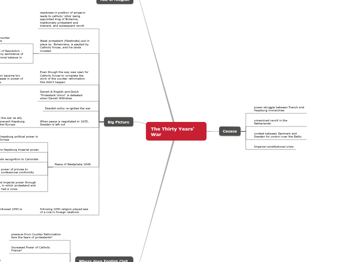 The Thirty Years' War - Mind Map