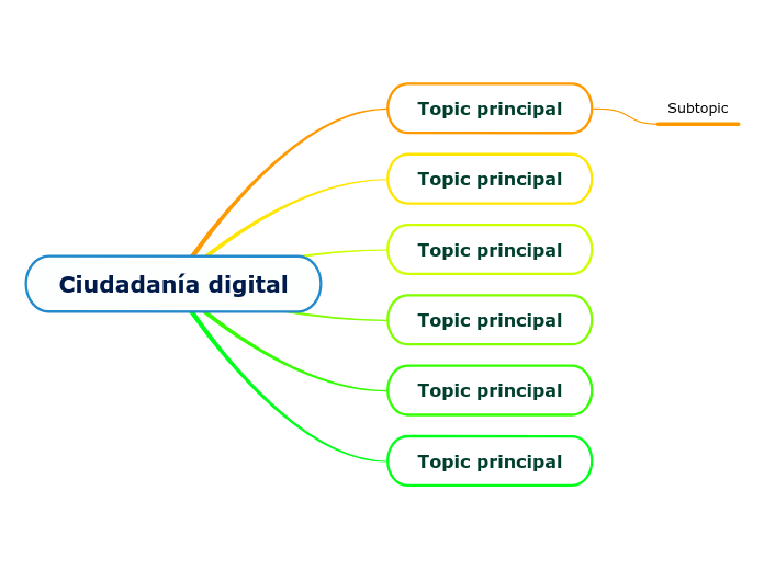 Ciudadanía digital - Mind Map
