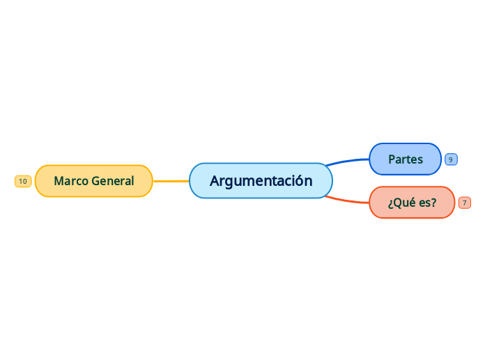 Argumentación - Mind Map