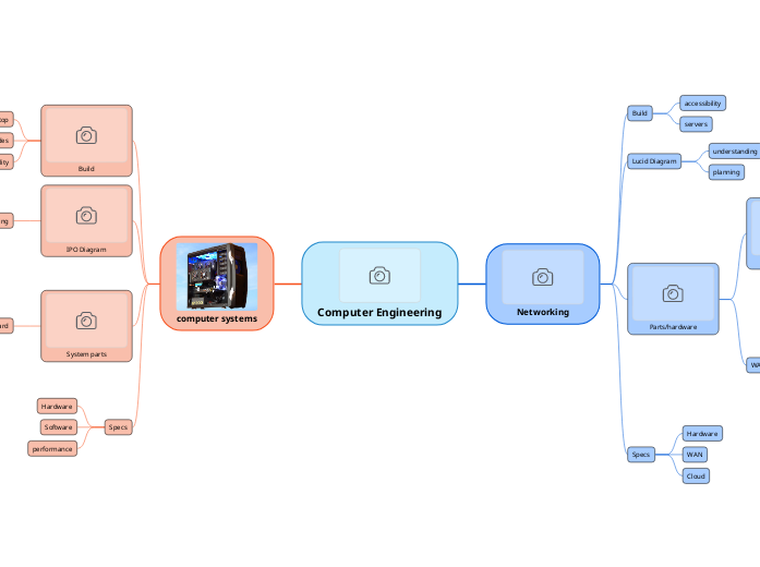 Computer Engineering - Mind Map