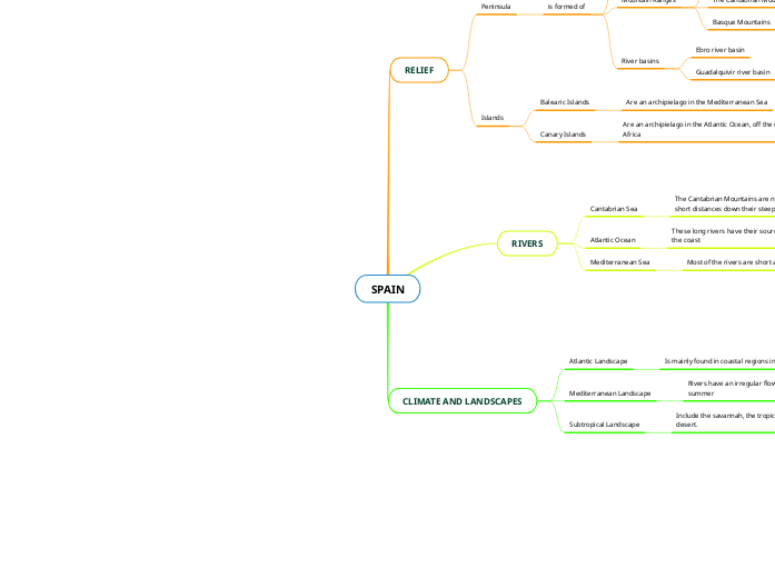 SPAIN - Mind Map